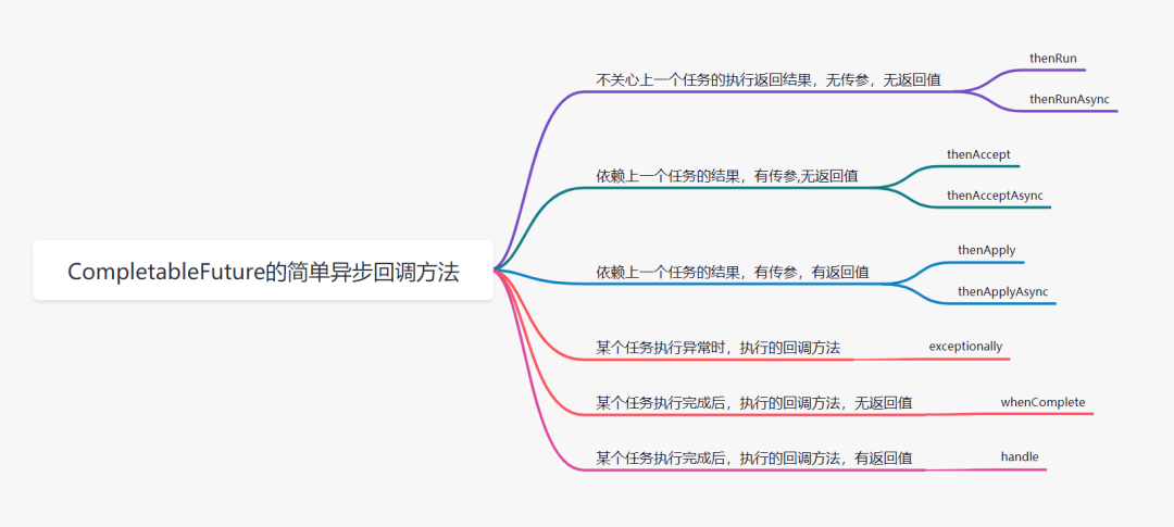 Completablefuture总结 Complateablefuture和thread Csdn博客