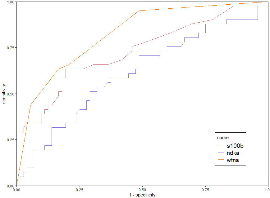 r 语言roc_R语言统计与绘图：基于ggplot2绘制ROC曲线_淬过火的家鸽的博客-CSDN博客
