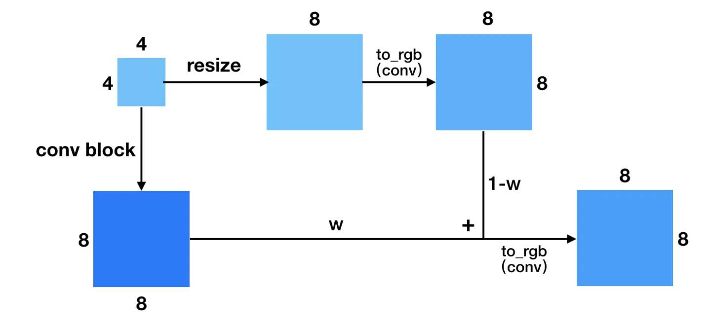 【PGGAN】3、代码解析_pugan代码解析-CSDN博客
