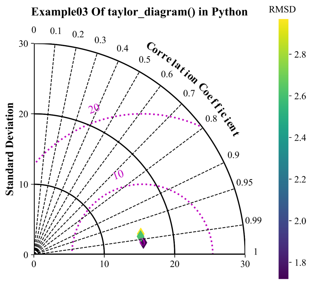  Taylor Diagram Python CSDN 