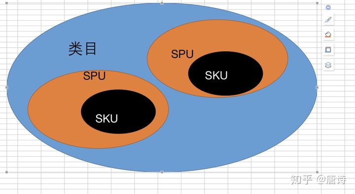 简单理解：类目、SPU、SKU_spu等级-CSDN博客
