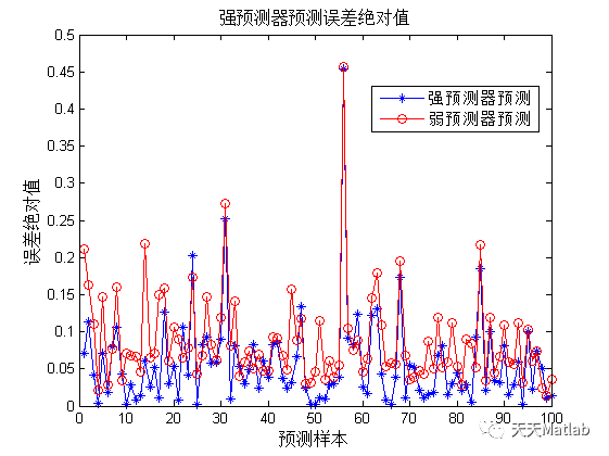 【bp预测】基于adaboost的bp神经网络实现数据回归预测附matlab代码adaboosting回归 Matlabmatlab科研工作室的博客 Csdn博客