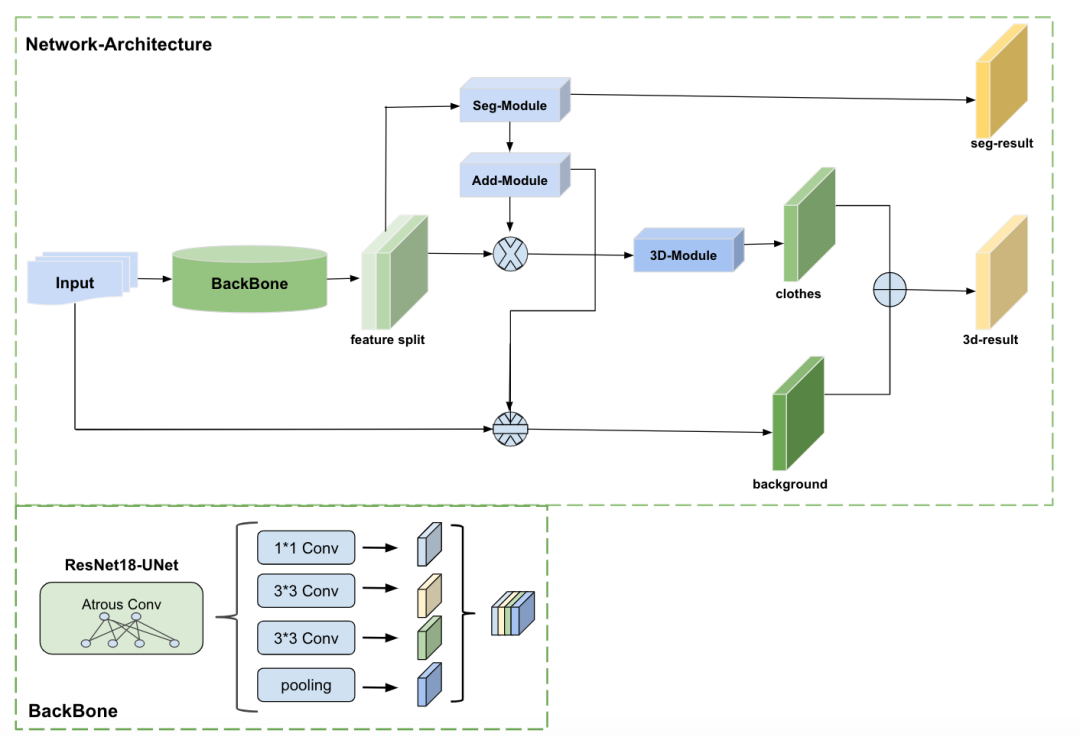 tensorflow图像分割unet_案例分享 | 知衣科技利用 TensorFlow 构建 3D 试衣-CSDN博客
