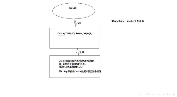 Plsql与java哪个难学oracle总结【plsql学习】 Csdn博客 9174