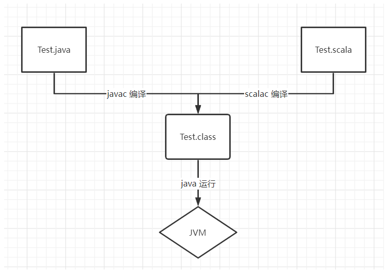 Scala HelloWorld、Scala和java的关系、Scala是什么、Scala的特点、Scala和java的兼容(Scala的基础语法简介)...-CSDN博客