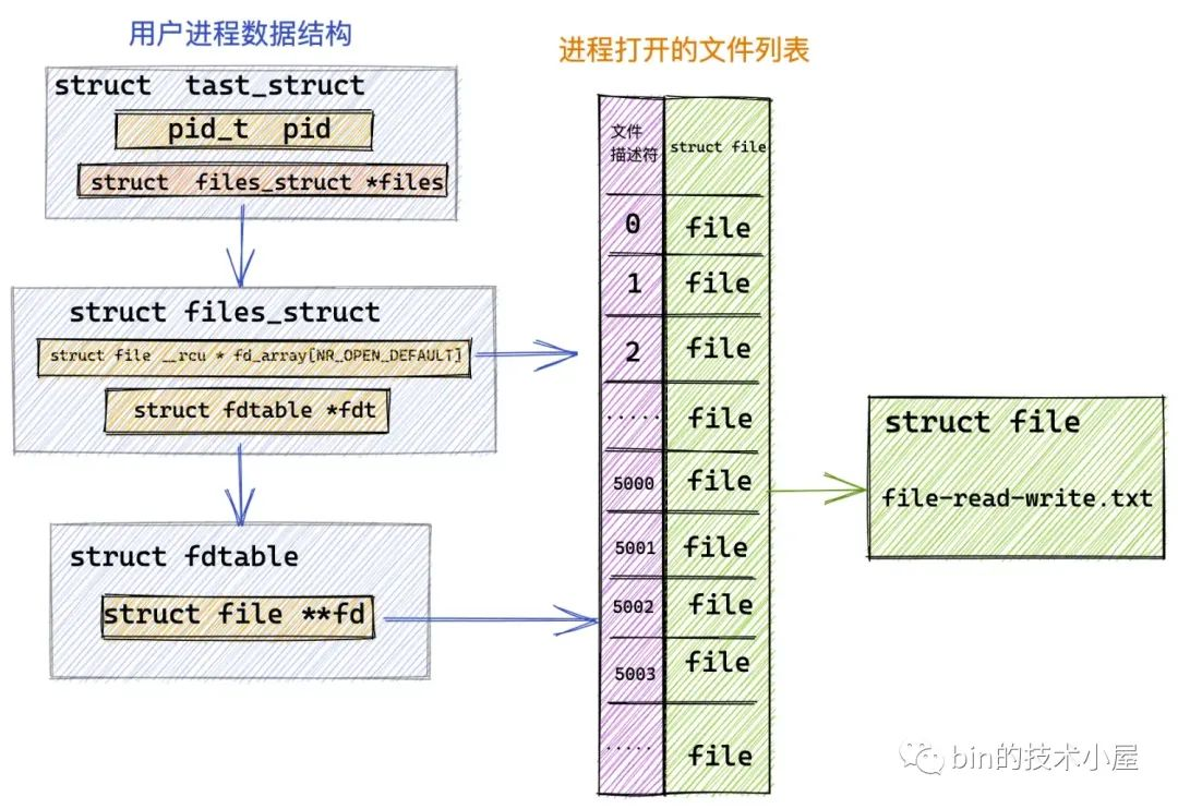 从内核世界透视 mmap 内存映射的本质（原理篇）_internalmmapvector-CSDN博客