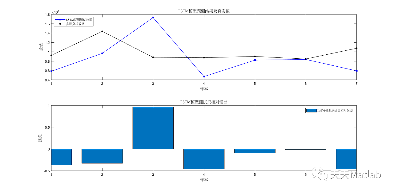 【lstm时序预测】基于长短记忆神经网络lstm实现交通流时间序列单步预测含验证和预测未来附matlab代码matlab实现车联网流量预测lstm Csdn博客