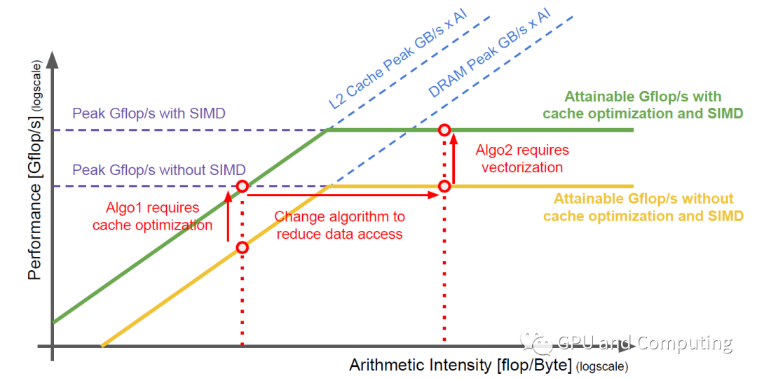 Roofline模型初步-CSDN博客