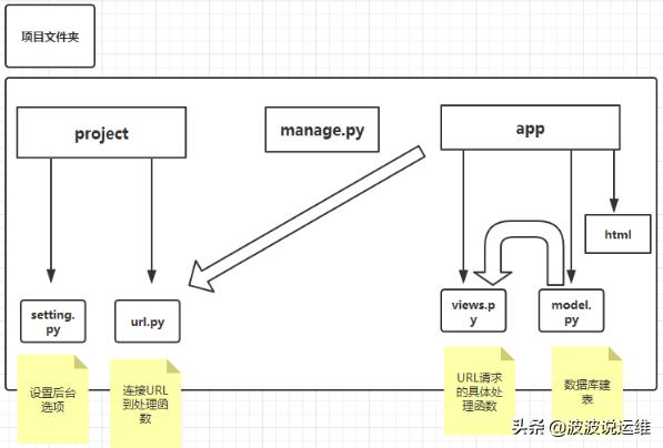 Django 默认查询条件django开发基础 创建应用程序 Csdn博客