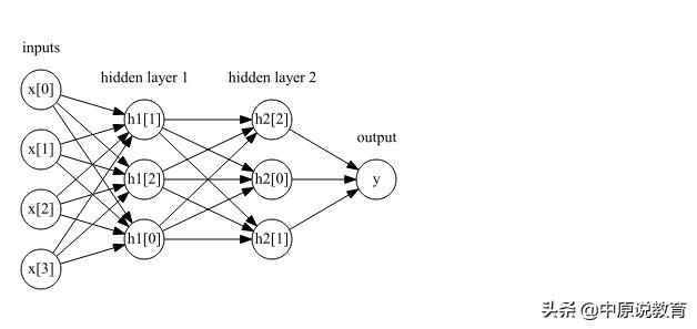 Mlp神经网络python机器学习:神经网络算法(深度学习)weixin39578867的博客 Csdn博客