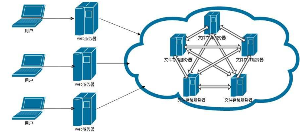 分布式文件系统 Csdn博客 