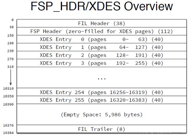 Mysql的ibd结尾的是什么文件mysql Innodb Ibd 文件格式解析fsp Header And Xdes Entry Csdn博客