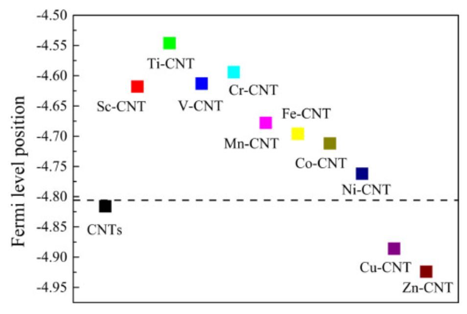 ElectrochimActa:DFT计算3d过渡金属掺杂电子结构+量子电容影响_过渡金属dft-CSDN博客