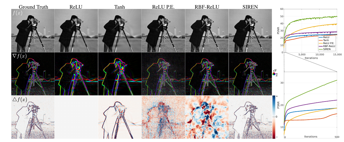 Implicit Neural Representations with Periodic Activation Functions-CSDN博客