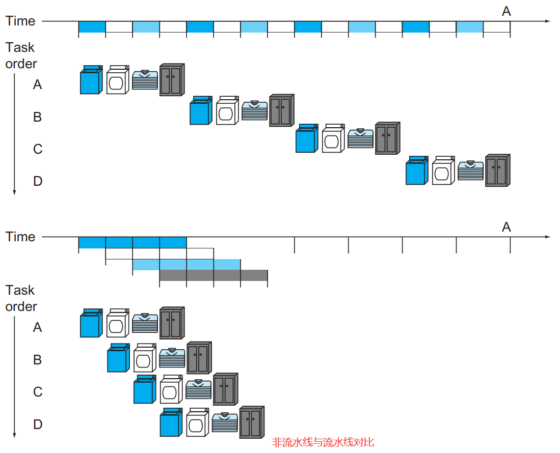 从零开始写riscv处理器（四）流水线结构_load mem阶段-CSDN博客