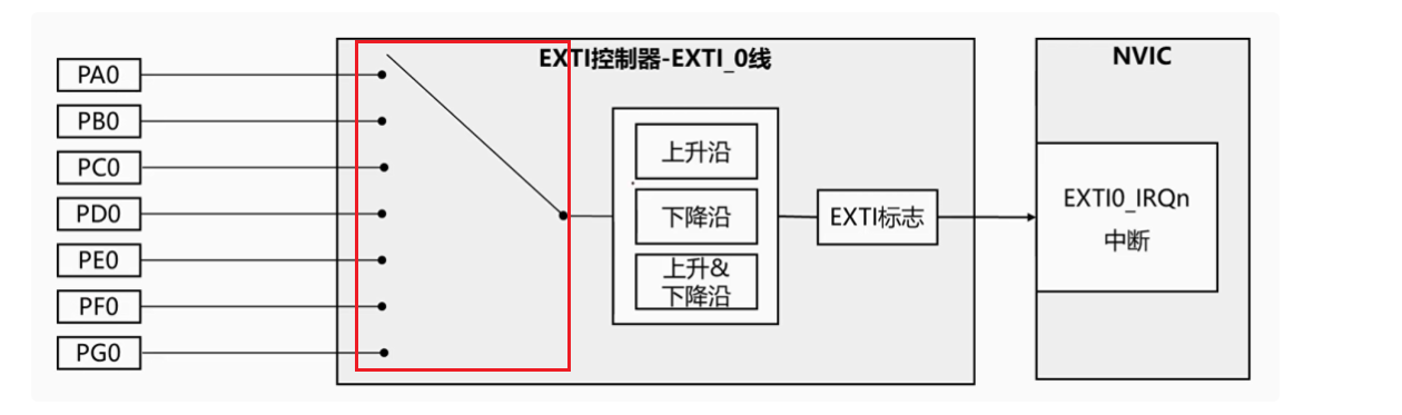 GD32F470外部中断_gd32f4外部中断配置电平触发-CSDN博客