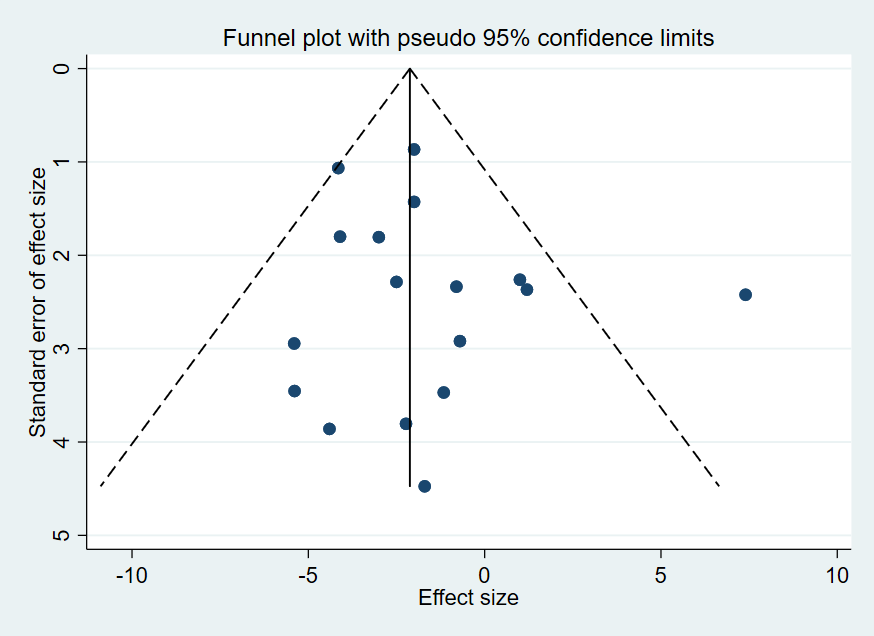 meta分析-stata软件使用_meta回归气泡图-CSDN博客
