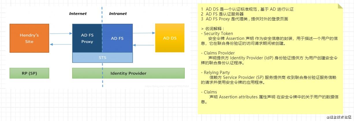 盘点认证协议 : 普及篇之ADFS , WS-Federation_adfs认证流程-CSDN博客