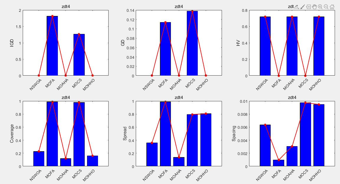 五种多目标优化算法（MOHHO、MOCS、MOFA、NSWOA、MOAHA）性能对比（提供MATLAB代码）-CSDN博客