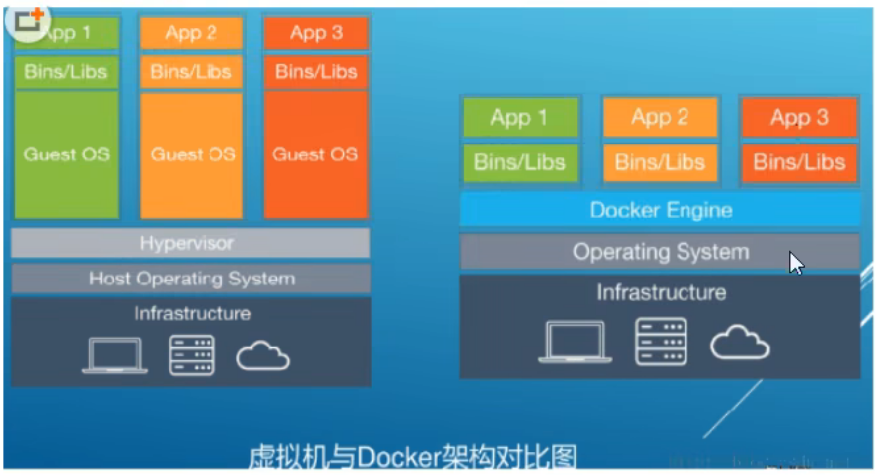 为什么docker会比vm虚拟机快docker为什么比虚拟机快 Csdn博客