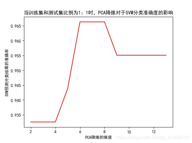 python对wine数据集分类_【Python】实训6：基于wine和wine_quality数据集练习sklearn构建模型方法（预处理、聚类、分类、回归）..._SlyerD的博客-CSDN博客