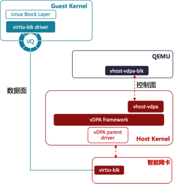 [转载]弹性块存储（EBS）场景下的VirtIO实现_ceph ebs-CSDN博客