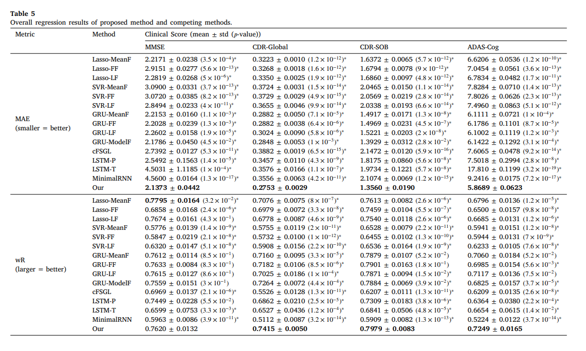 阅读笔记 -- Multi-modal sequence learning for Alzheimer’s disease-CSDN博客