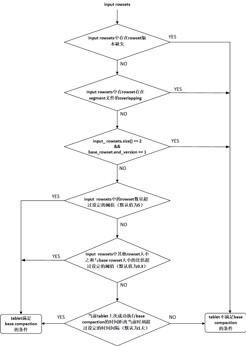 【Doris】Doris Compaction机制解析_doris的底层文件合并-CSDN博客