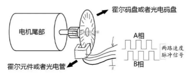 Stm32编码器正反转计数程序编码器使用教程与测速原理 Csdn博客