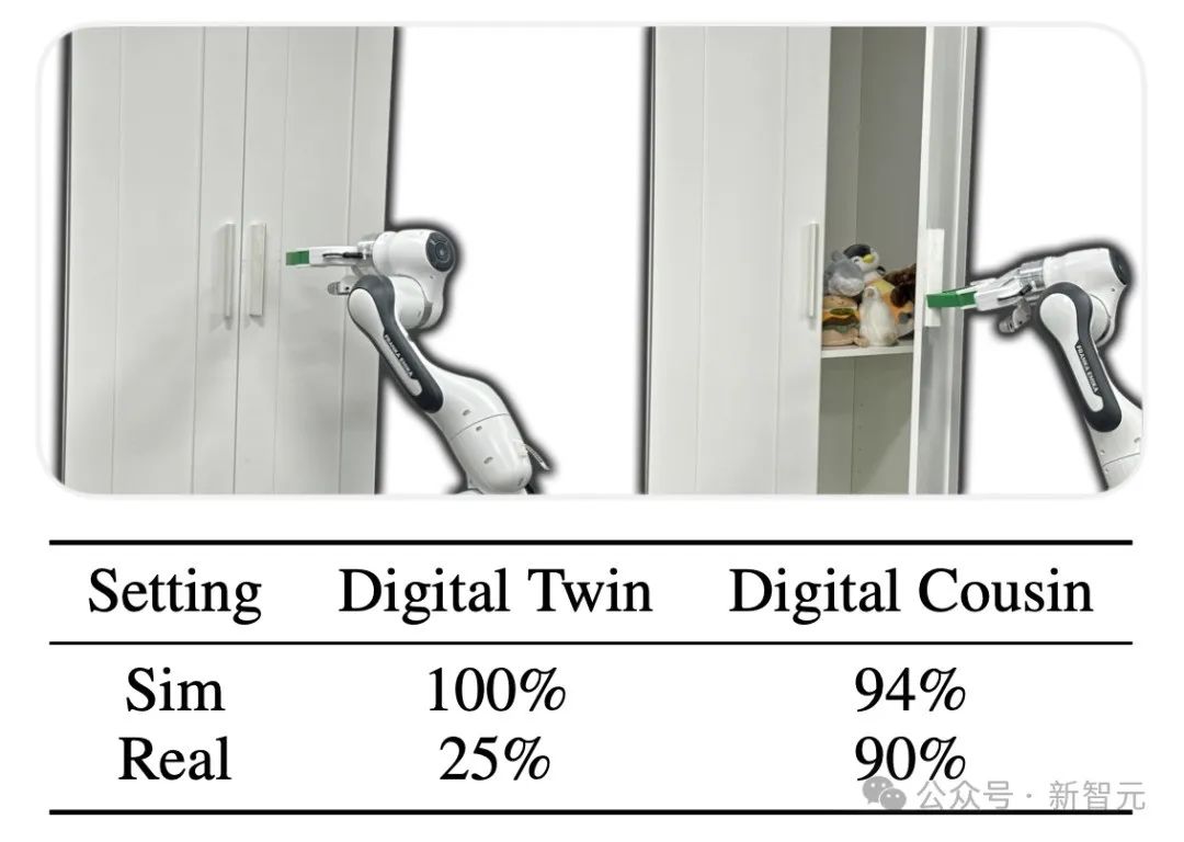 李飞飞「数字表兄弟」破解机器人训练难题！零样本sim2real成功率高达90%-CSDN博客