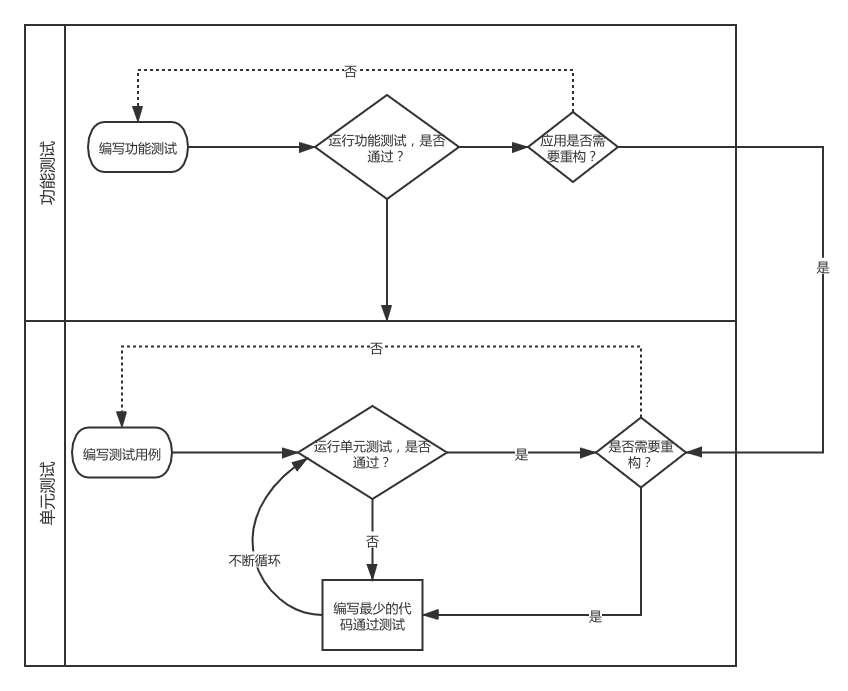 改变纯开发思维，从拥抱TDD开始-CSDN博客