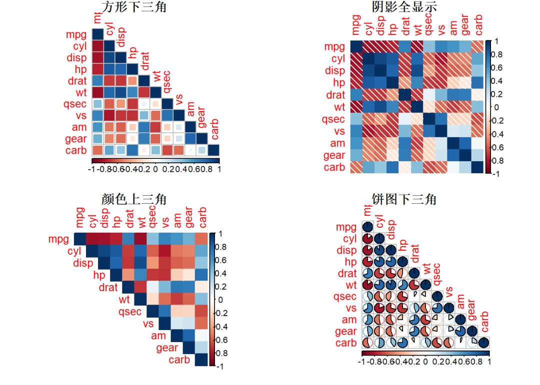 corrplot包与ggcorrplot相关图（一）-CSDN博客
