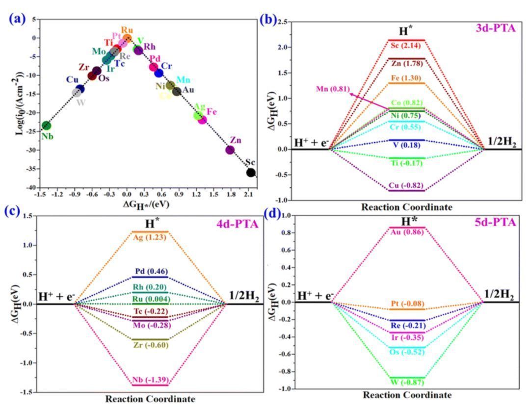 计算-JMCA：水分解和氧还原反应单原子电催化剂的计算筛选_her火山曲线图-CSDN博客