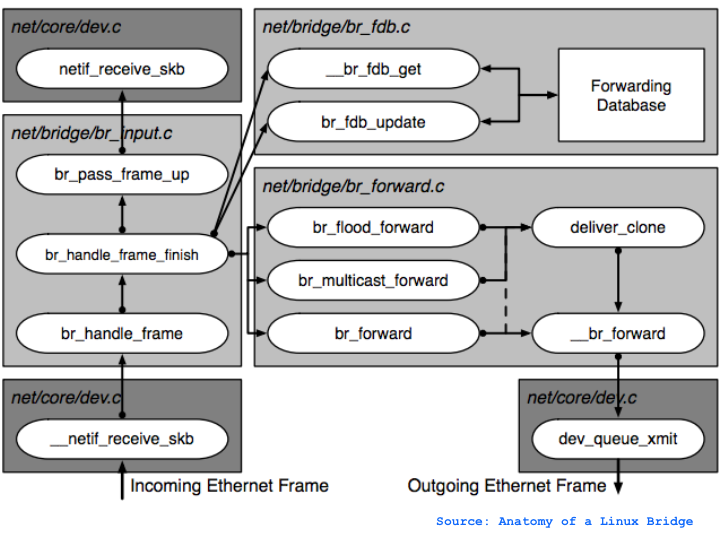 Linux Bridge - how it works-CSDN博客