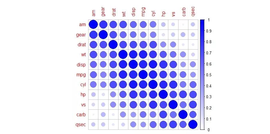 correl函数相关系数大小意义_R包corrplot绘图相关系数矩阵_weixin_39602967的博客-CSDN博客