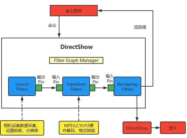 DirectShow摄像头和虚拟摄像头_directshow 摄像头-CSDN博客