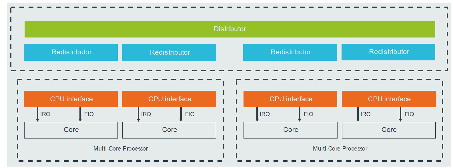 【笔记】Arm CoreLink Generic Interrupt Controller v3 and v4 Overview_icc sgir-CSDN博客
