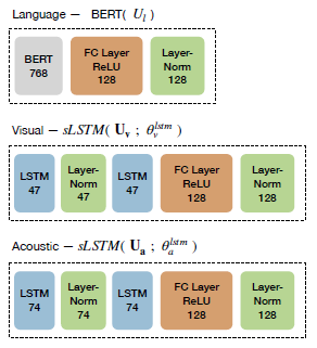 2020_ACM MM_MISA: Modality-Invariant and -Specific Representations for Multimodal Sentiment ...