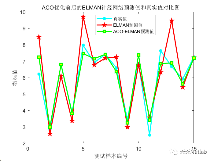 【预测模型-ELAMN预测】基于蚁群算法优化ELMAN神经网络实现数据回归预测matlab代码_elman神经网络预测模型在第几个神经元处效果最好-CSDN博客
