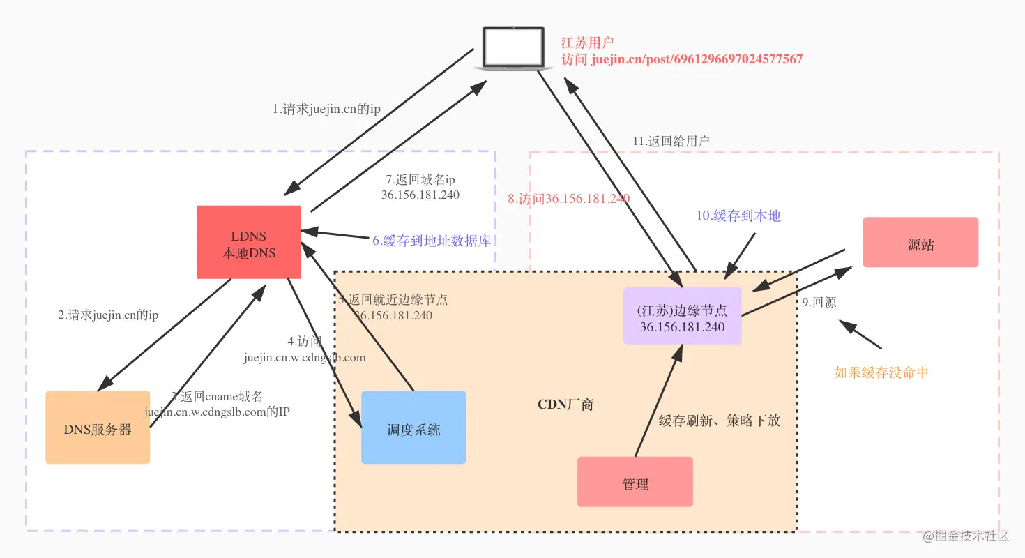 一图秒懂CDN原理_cdn原理图-CSDN博客