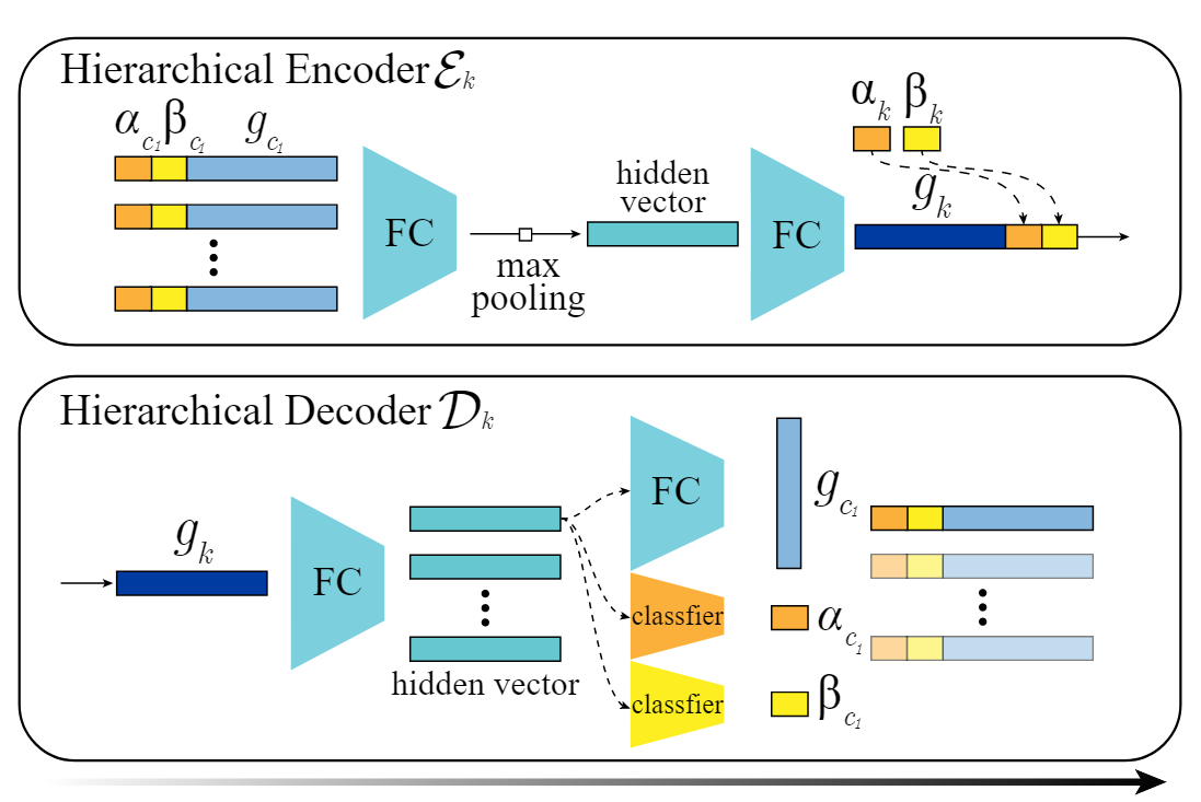 OctField: Hierarchical Implicit Functions for 3D Modeling 论文笔记_octree求隐式场sdf-CSDN博客