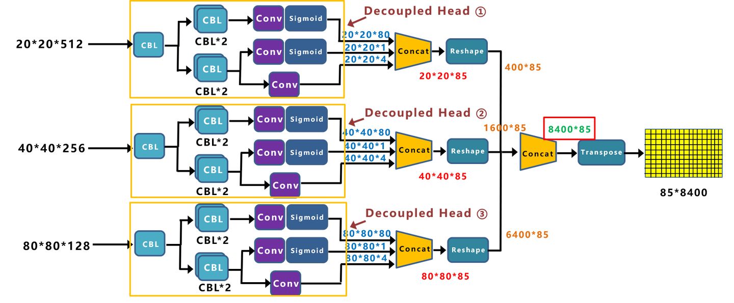 yolo系列的head模块_yolo head-CSDN博客