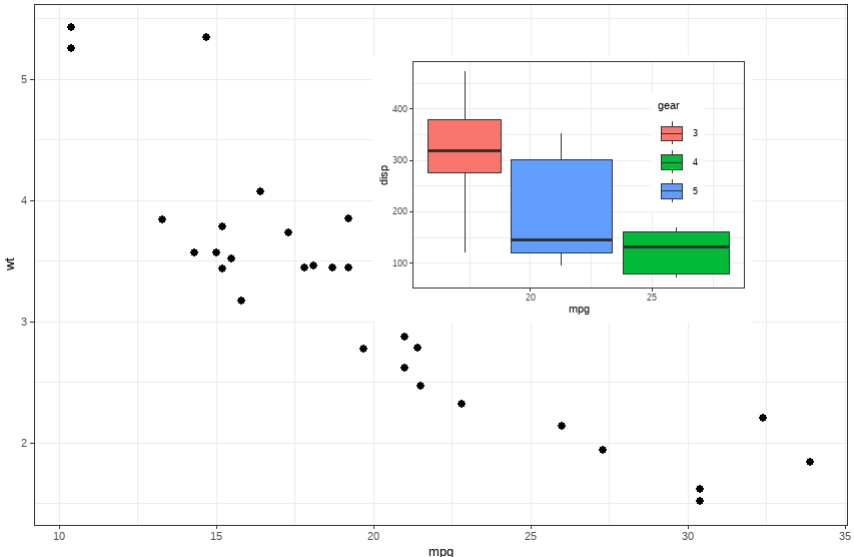 R语言：3个R包实现ggplot2图形系统中的图形嵌套功能-CSDN博客