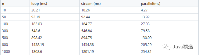 面试官问:为什么需要streams,它能取代java中for循环吗? Csdn博客