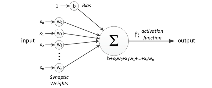 人工神经网络（ANN）简介_ann介绍-CSDN博客