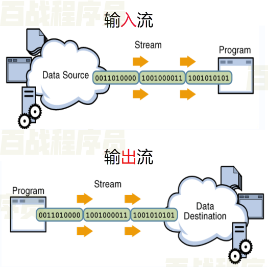 Java Io流基础 Java中的io流操作提 Csdn博客