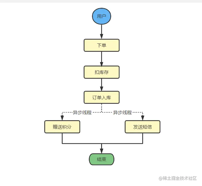 Java实现异步编程的8种方式 Java异步 Csdn博客