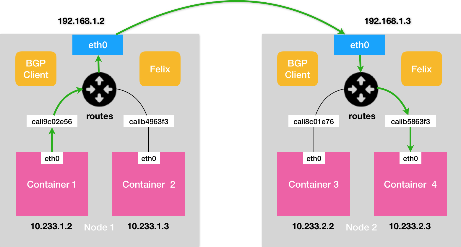 详解 Calico 三种模式（与 Fannel 网络对比学习）-CSDN博客