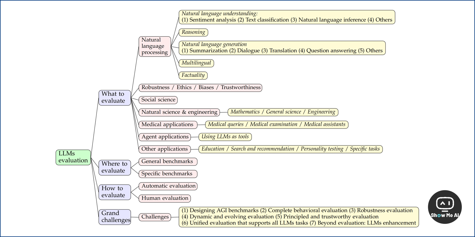 宝藏工具！逐行解释AI代码；2023上半年AI发展全盘回顾；LLM应用开发经验分享；如何评估一个大语言模型 | ShowMeAI日报_阅读代码的ai-CSDN博客