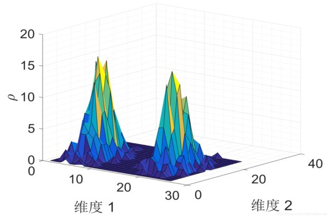 Matlab基于网格聚类算法一种受自然界启发的聚类算法:邻域网格聚类(含sci文章,及对应的matlab程序、数据) Csdn博客